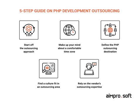 Php Outsourcing Guide To Succeed In Your Project Development Aimprosoft