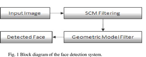 Figure 1 From An Efficient Architecture For Face Detection In Complex Semantic Scholar