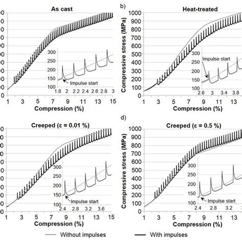 Stress Strain Curves Determined From The Compression Test On Cmsx 4 Download Scientific Diagram