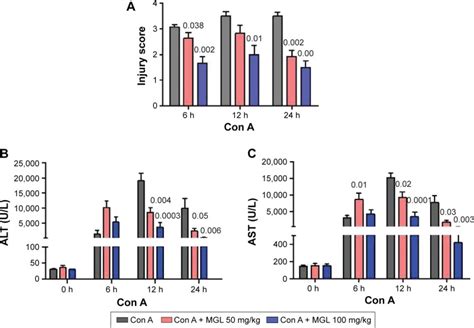 Amelioration Of Concanavalin A Induced Autoimmune Hepatitis By Magnesium Isoglycyrrhizinate