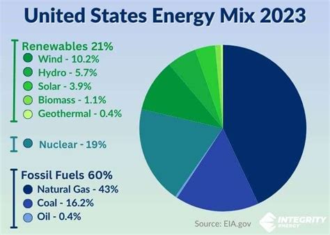 Energy Sources Pie Chart 2024