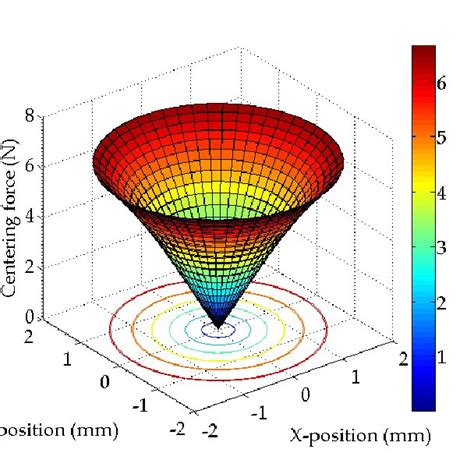 Finite Element Analysis Fea Results Of Centering Force Detent Force