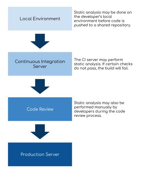 Static Analysis In Javascript 11 Tools To Help You Catch Errors Before