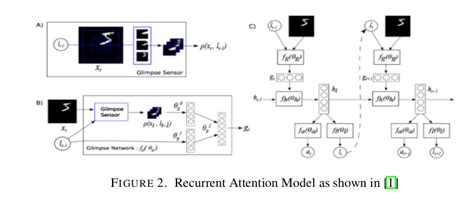 Github Kausiksivakumarrecurrentattentionmodel