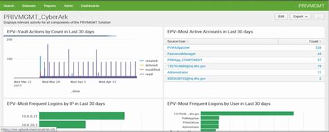 Privileged Access Management Solution With Cyberark Splunk And Sailpoint
