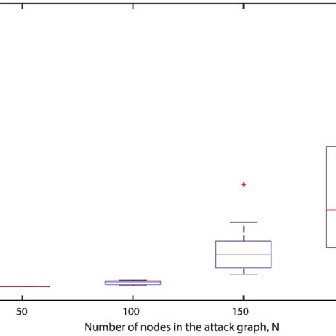 Results For A Complete Graph With 50 Nodes For Each Number Of Nodes