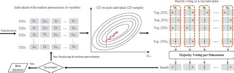 Figure 1 From Population Based Coordinate Descent Algorithm With