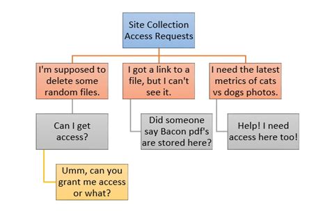 Find Email Listed For Access Requests In SharePoint TechRevMarrell