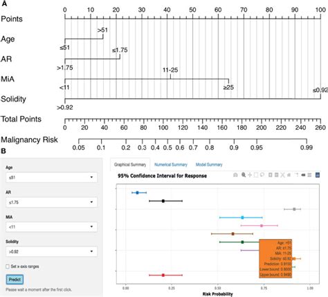 Development And External Validation Of A Simple To Use Dynamic Nomogram For Predicting Breast