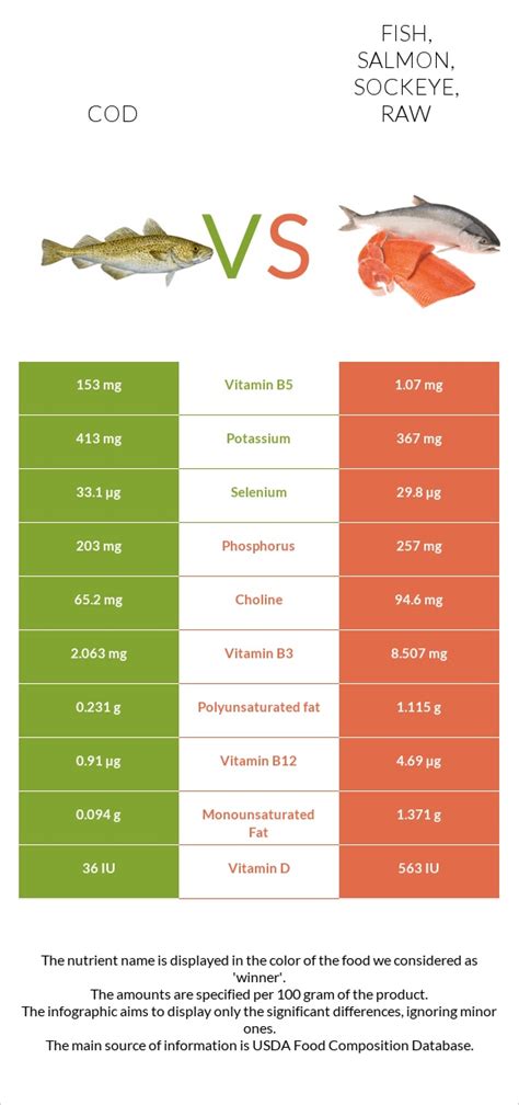 Cod Vs Fish Salmon Sockeye Raw — In Depth Nutrition Comparison