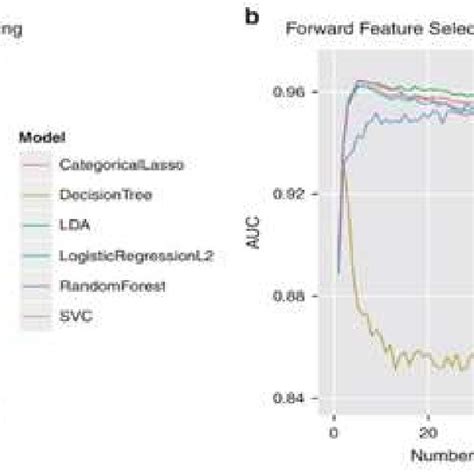 Forward Feature Selections With Parameter Tuning A Without Parameter