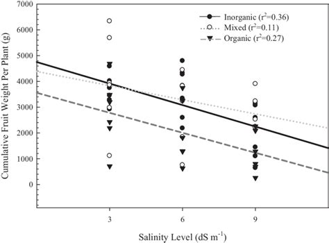 Regression Lines Illustrating The Effects Of Using Different Types Of Download Scientific