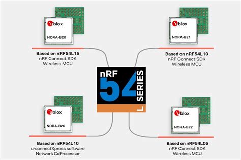 U Blox Expands Its NORA B Bluetooth LE Modules Series To Address All Mass Market Segments