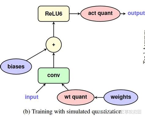 【模型量化】quantization And Training Of Neural Networks For Efficient