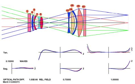 improving a lens designed with synopsys lens deisgn software