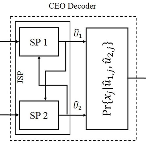 The Joint Decoding Scheme Download Scientific Diagram