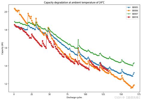 重大更新！锂电池剩余寿命预测新增 calce 数据集 calce数据集 csdn博客