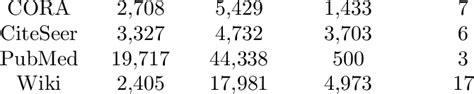 Basis Statistics Of Datasets Dataset Nodes Edges Features Classes
