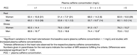 Table 1 From Sex Differences And Caffeine Impact In Adenosine Induced