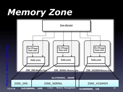 Linux Memory Management Pptx Operating Systems Computer Software And Applications