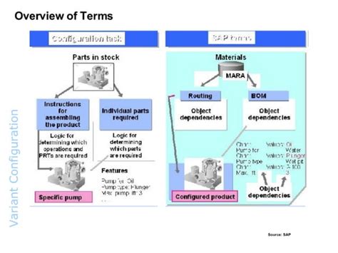 variant configuration overview