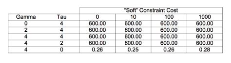 33 total execution time seconds spent solving the model in cplex