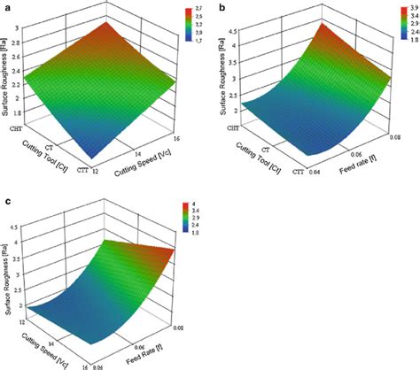 Response Surface Plots Showing The Effects Of Two Variables On Ra Download Scientific Diagram