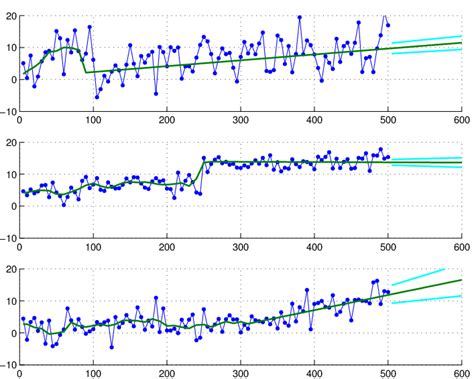 Examples Of Local Linear Prognostics Functions Used To Illustrate