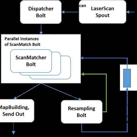 Storm Streaming Workflow For Parallel Rbpf Slam Download Scientific Diagram