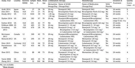 Characteristics Of Randomized Controlled Trials Included In This
