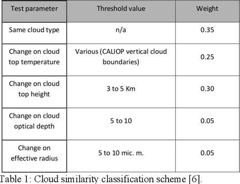 Table 1 From A Satellite Based Method For Forecasting Solar Radiation Part I Cloud Motion And