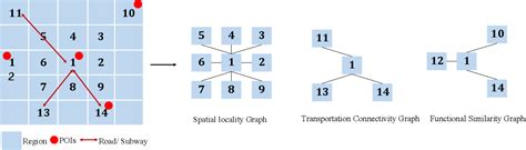 Figure 5 From How To Build A Graph Based Deep Learning Architecture In