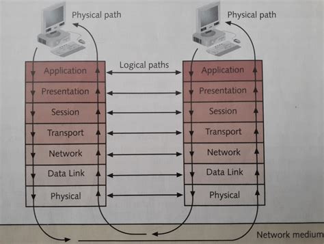 What Is OSI Model OSI Model Layers Explained From Highest To Lowest