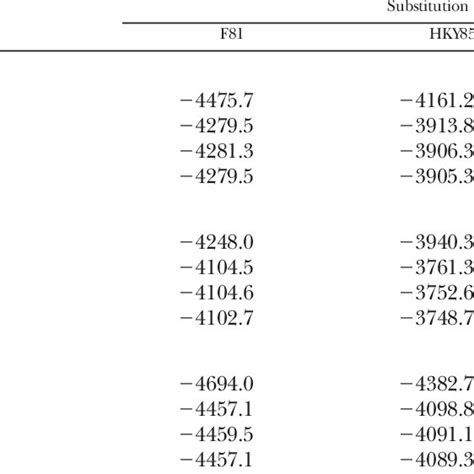 Log Likelihood Scores For Different Models Of Dna Substitution