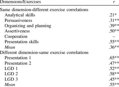 Construct Related Validity Download Table