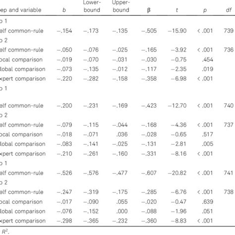 Hierarchical Linear Regressions With Self Estimates And Expert