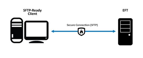 sftp ssh globalscape software