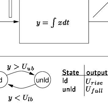 Simple Example Block Diagram Speciication Of The Behaviour Of A Signal Download Scientific