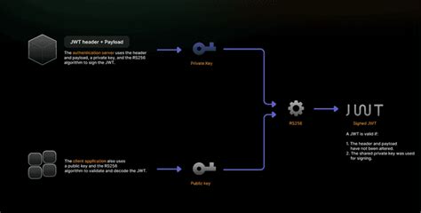 Rs256 Vs Hs256 Understanding The Difference In Jwt Signing