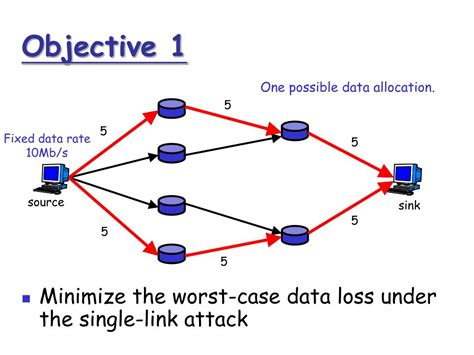 Ppt Distributed Algorithms For Secure Multipath Routing Powerpoint
