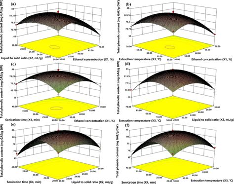 Three Dimensional Response Surface Plots Of Tpc A Ethanol Concentration