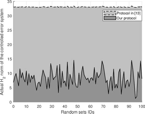 figure 1 from h2 suboptimal containment control of homogeneous and