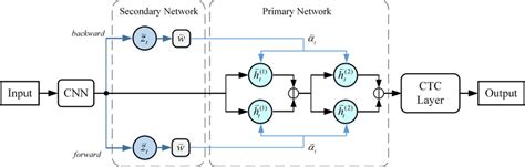 System Framework Of A Bidirectional Dtrn With A Two Layer Primary Download Scientific Diagram