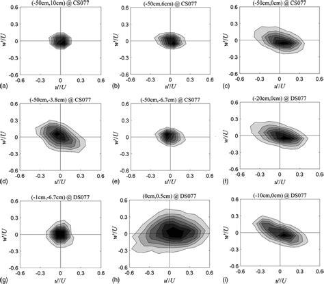 Joint Pdfs Of Normalized Velocity Fluctuations U 0 And W 0 At Specific