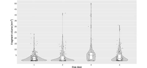 Violin Plots With Embedded Box Plots Of Fragment Volumes In The Bodies Download Scientific