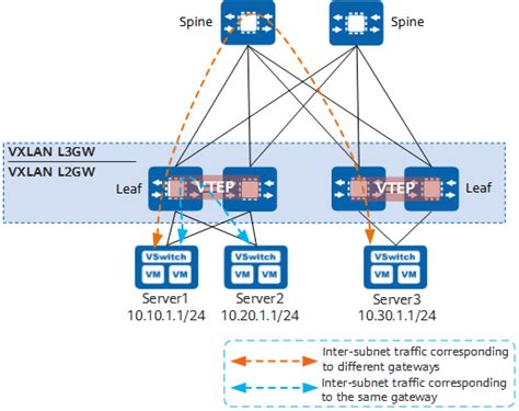 What Is Vxlan How Does It Differ From Vlan Huawei