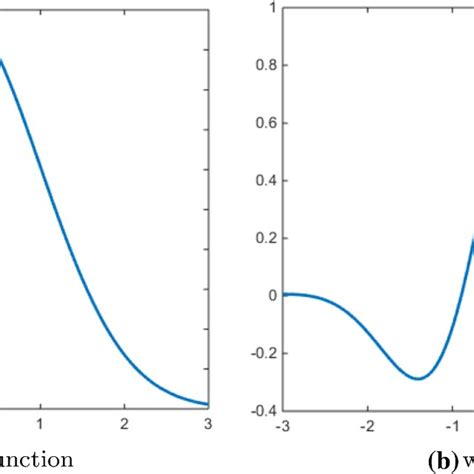 Comparison Of Gaussian And Wavelet Functions Download Scientific Diagram