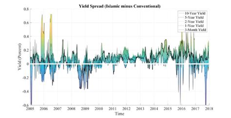 A Time Trend Of The Fitted Yield Spreads This Figure Shows A Time Download Scientific