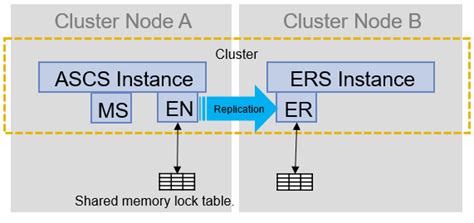 Cluster Config Issue For SAP ERS Instance Musings Of An IT Implementor