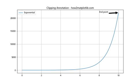 Matplotlib中使用python为线条末端添加注释的全面指南极客笔记